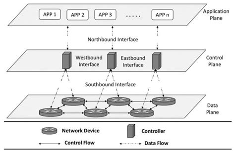 future internet free full text a review of the control plane scalability approaches in