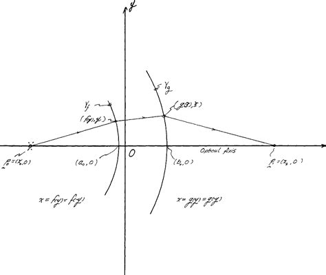 figure 3 from functional differential equations and lens design in geometrical optics