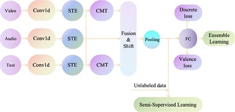 figure 1 from first order multi label learning with cross modal interactions for multimodal
