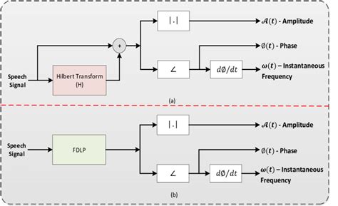 1 demodulation of a speech signal using a the hilbert transformation download scientific