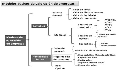 Curso Valoraci N De Empresas