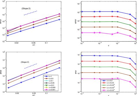 figure 2 from uniformly accurate particle in cell method for the long time two dimensional