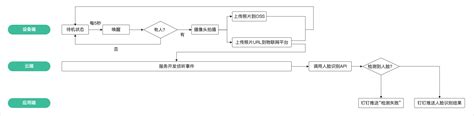 使用树莓派摄像头实现人脸识别 物联网应用开发 阿里云