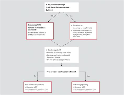RACGP Care Of Laryngectomy Stomas