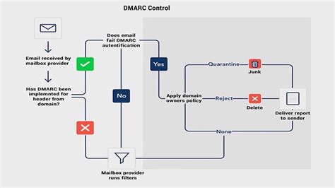 Como Adicionar Registos DNS SPF DKIM DMARC E Configurar Os Protocolos