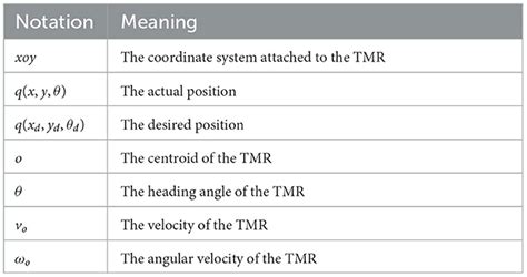 frontiers robust control for a tracked mobile robot based on a finite time convergence zeroing