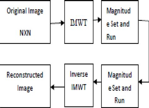 figure 1 1 from implementation of multiwavelet transform coding for lossless image compression