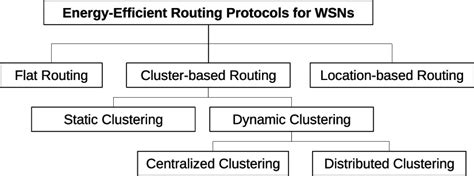 classification of routing protocols in wsns download scientific diagram