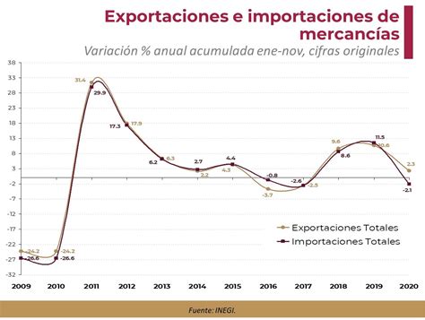 La balanza comercial reportó superávit de 790 mdd en noviembre Gaceta