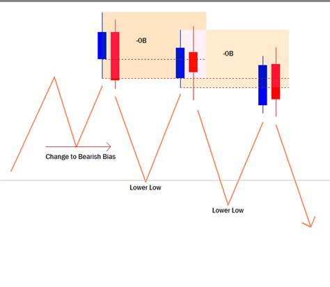 Order Block Trading Strategy A Complete Guide To Order Block Trading