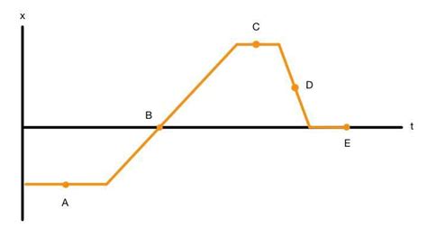 The Figure Shows A Position Versus Time Graph For A Moving O Quizlet