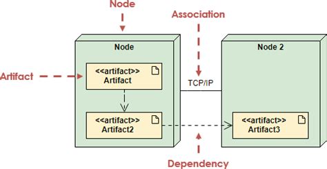 Deployment Diagram Tutorial Lucidchart