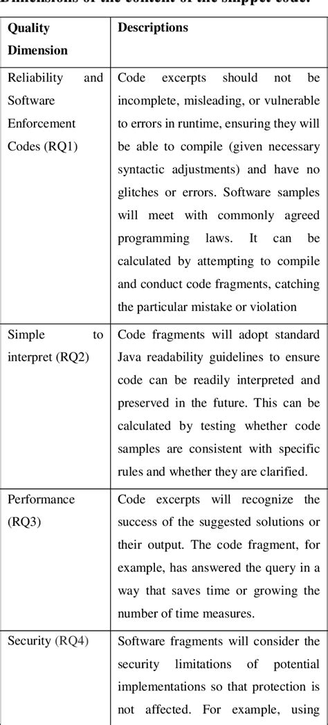 table 1 from understanding the consistency of stack overflow code a cautionary suggestion