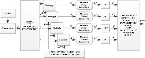figure 2 from a hybridized discrete cosine transform based peak to average power ratio reduction