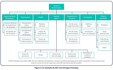 EAP o que é e como fazer uma Estrutura Analítica do Projeto em 4 passos