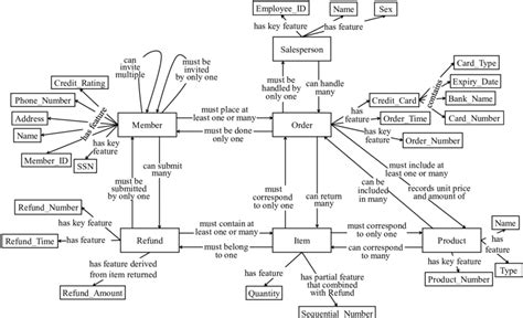 example of a concept map describing the data semantics of the database download scientific