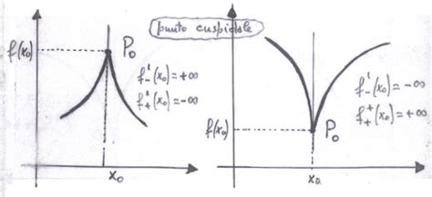 Punti Di Non Derivabilit