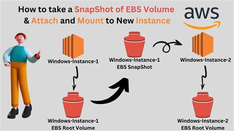 How To Take A Snapshot Of Ebs Volume And Attach And Mount To New Ec