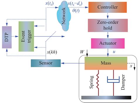 dynamic event triggered control and estimation a survey