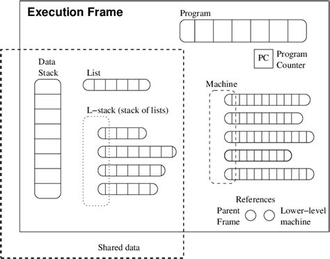 schema of the execution frame download scientific diagram