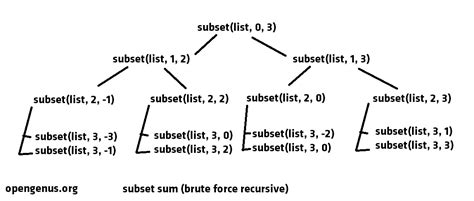 Subset Sum Problem Solved Using A Recursive Brute Force Approach O 2 N