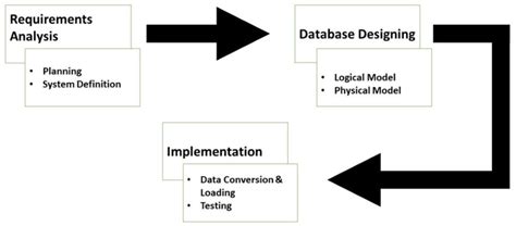 database development life cycle download scientific diagram
