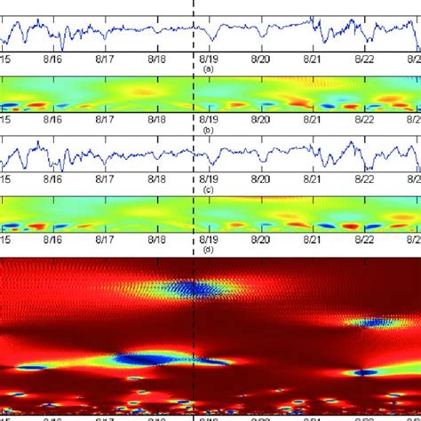 results of wavelet based semblance using kakioka geomagnetic download scientific diagram