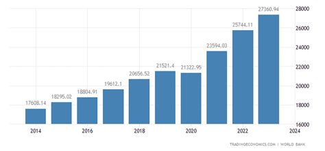 United States Gdp Annual Chart