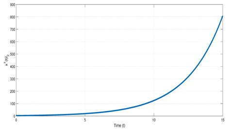 mathematics free full text finite time boundedness of linear uncertain switched positive