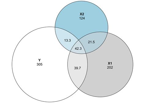Exploring R² and regression variance with Euler Venn diagrams Andrew
