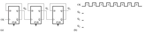 Lectronique Num Rique Compteurs Et D Compteurs Exercices Corrig S