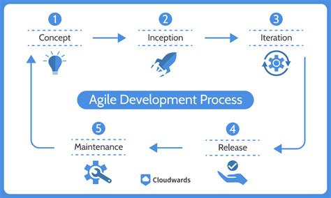 Agile Software Development Life Cycle Phases