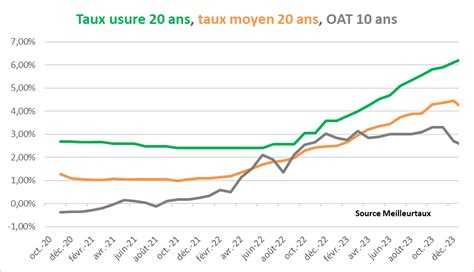 Taux d usure Février 2024 calcul et réglementation Meilleurtaux