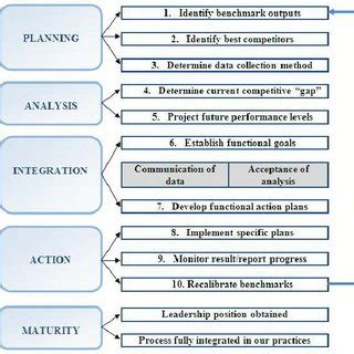 What Is Benchmarking Types And Limitations Of Using It 51 OFF