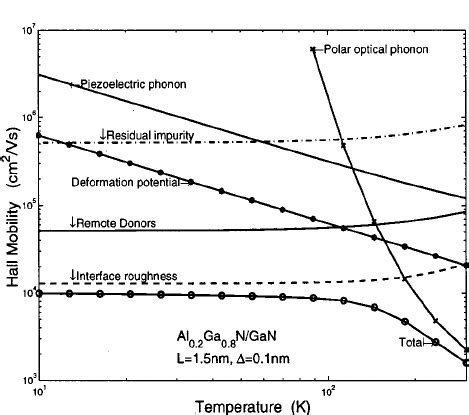 Temperature Dependence Of The Electron Mobility For Each Active