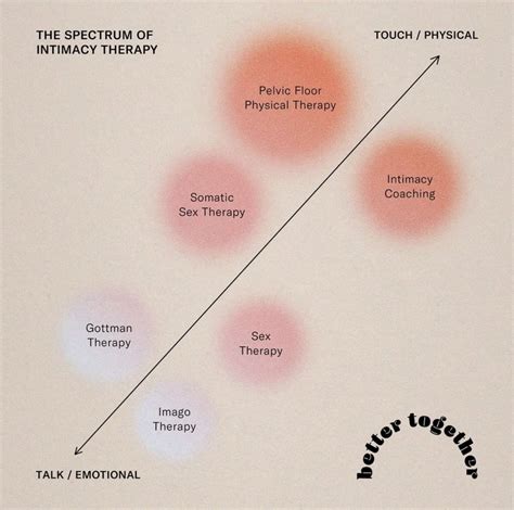 The Spectrum Of Intamacy Therapy Physical Intimacy Intimacy Therapy