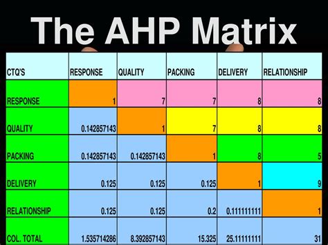 analytic hierarchy process matrix ppt download