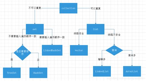 list和set以及map的区别（图解） listset和map的数据结构区别 图 csdn博客