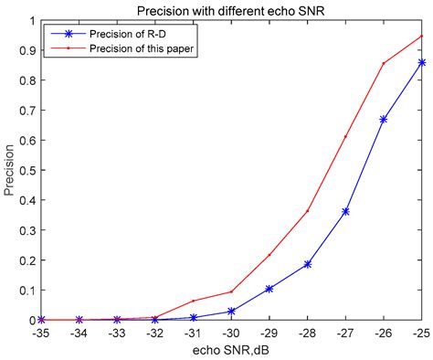 remote sensing free full text a novel cross correlation algorithm based on the differential