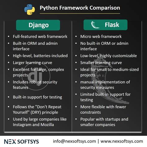 Django Vs Flask Computer Science Major Aesthetic Python Cheat Sheet