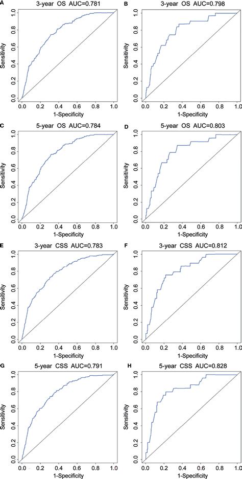 frontiers development and validation of novel nomograms to predict the overall survival and