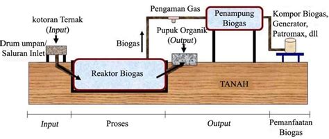 Bagaimana Proses Pembuatan Biogas Ujian