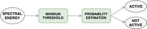 voice activity detection algorithm scheme download scientific diagram