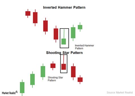 The Inverted Hammer And Shooting Star Candlestick Pattern