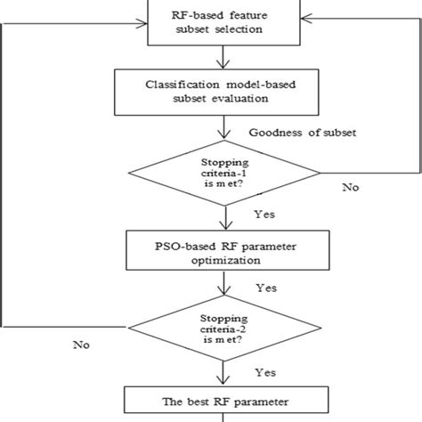flowchart for hybrid rf pso algorithm download scientific diagram