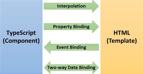 angular 4 教學 data binding john wu s blog