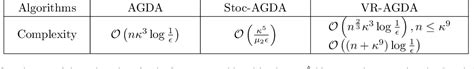table 1 from global convergence and variance reduced optimization for a class of nonconvex