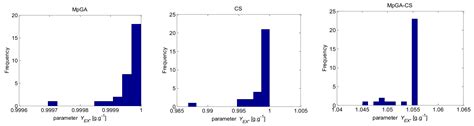 processes free full text multi population genetic algorithm and cuckoo search hybrid