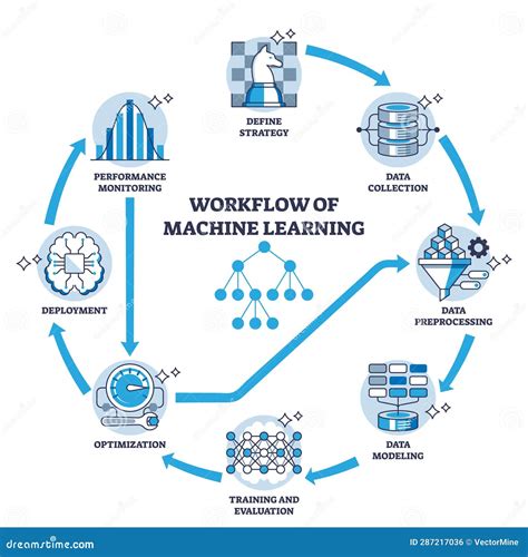 Workflow Of Machine Learning For Effective Data Processing Outline