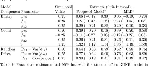 Table From Bayesian Zero Inflated Negative Binomial Regression Based